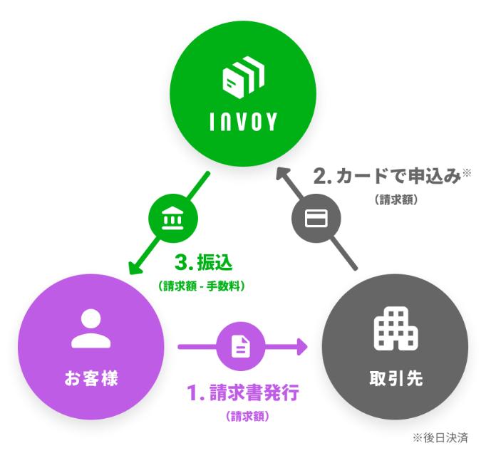 カード請求とは – よくある質問